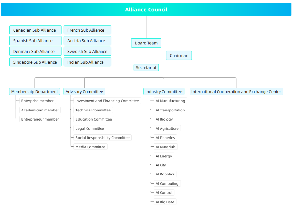 International Artificial Intelligence Industry Alliance ( AIIA )